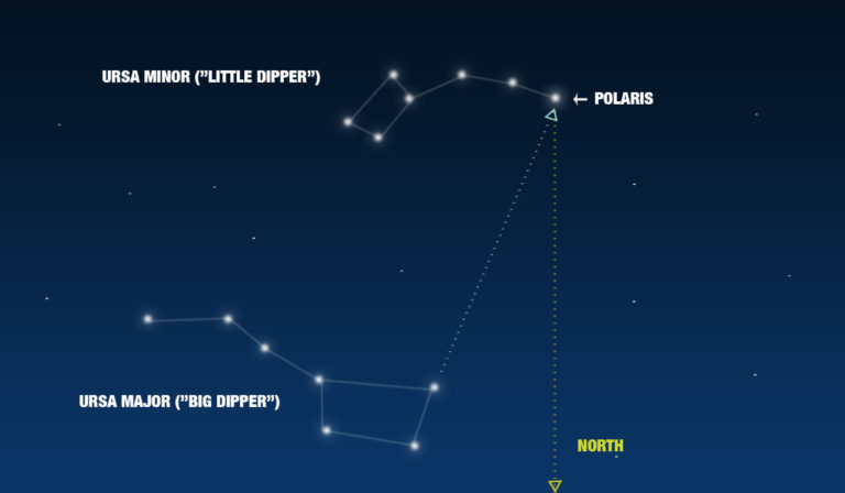 How To Find North, East Or Any Other Direction By Watching the Sky