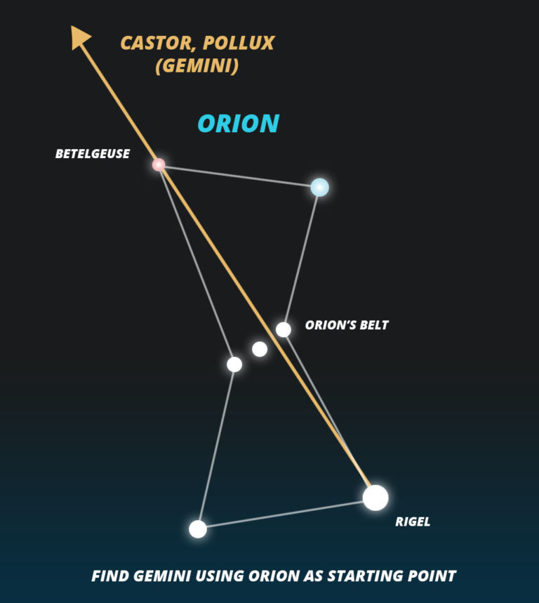Gemini Constellation for Kids: Facts and Myth - Little Astronomy