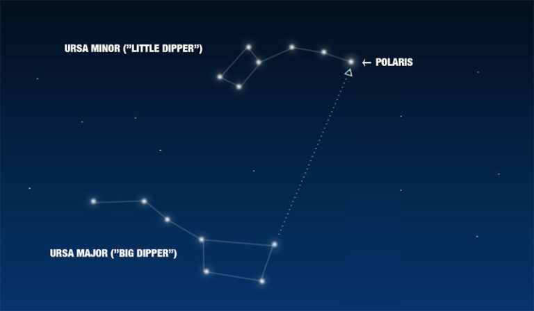 Differences Between The Big Dipper and The Little Dipper