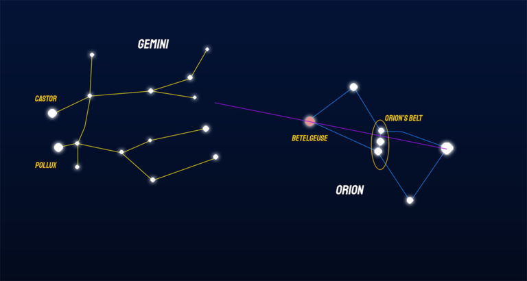 How and When to Find the Gemini Constellation - Little Astronomy