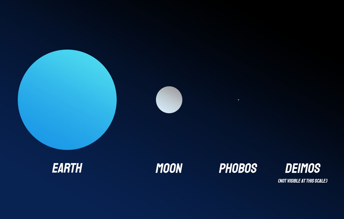 Phobos And Deimos Compared To The Moon Little Astronomy Phobos And Deimos Compared To The Moon Little Astronomy