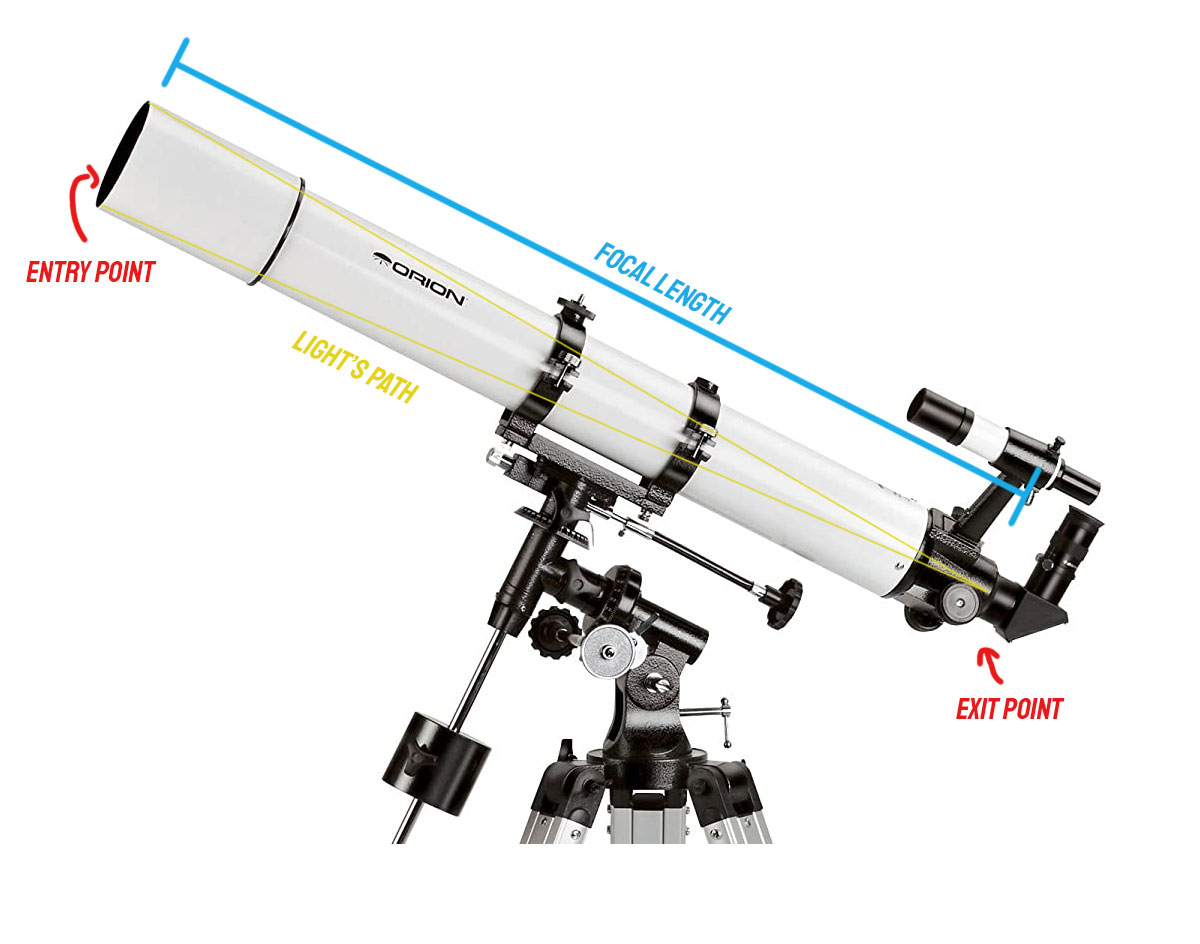Telescope Focal Length: Everything You Need To Know