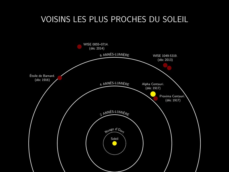List of Coolest Stars - Little Astronomy